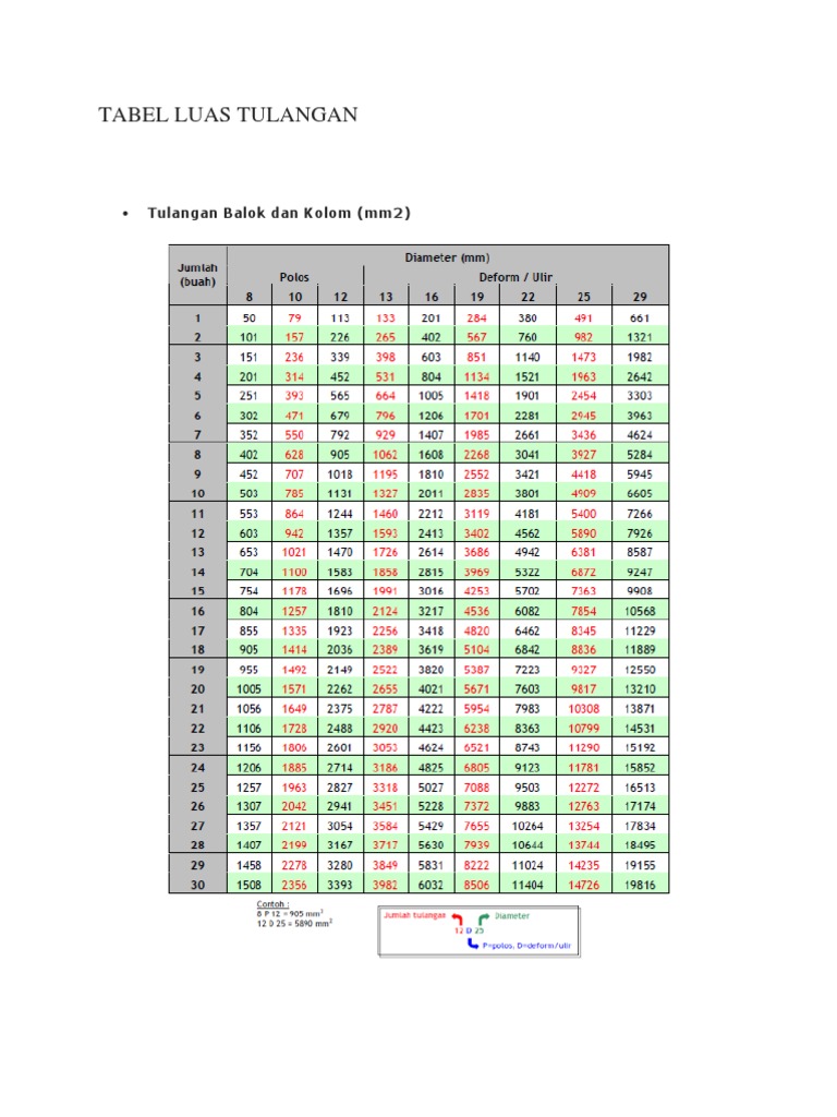 Tabel Luas Tulangan | PDF | Teknologi & Rekayasa