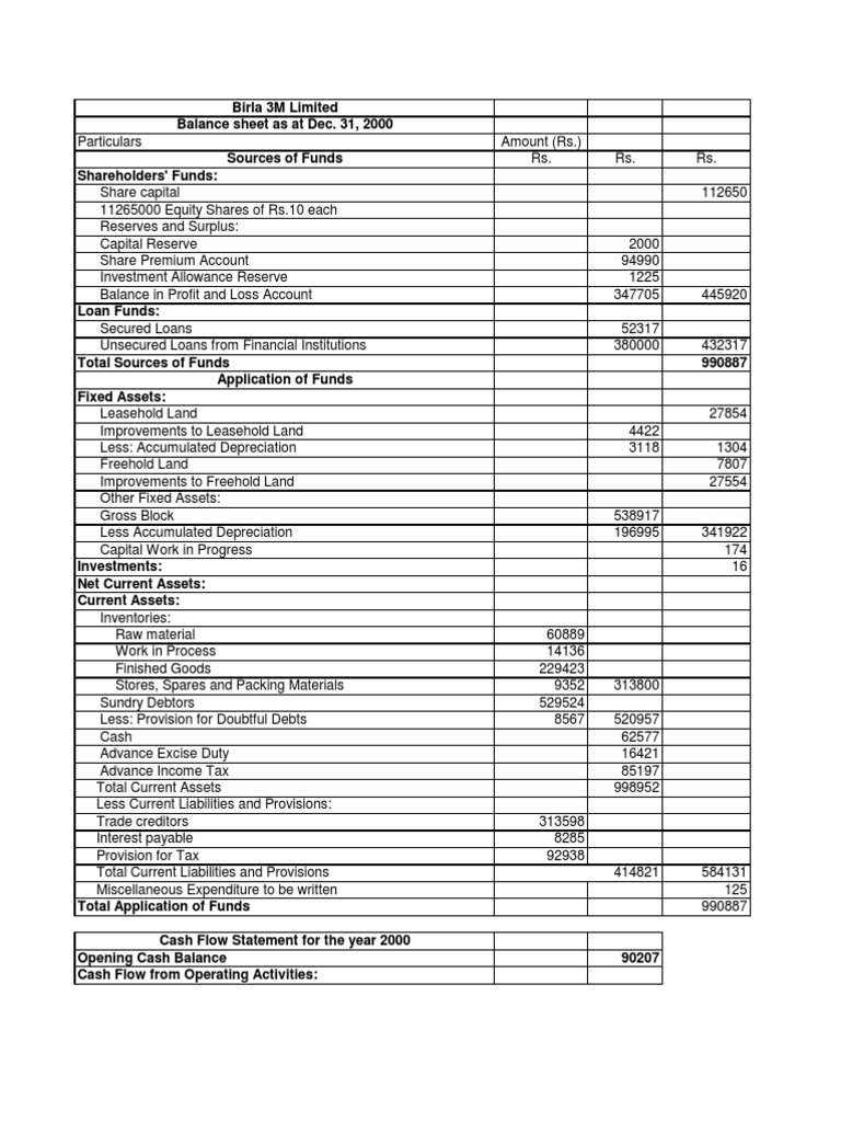 Birla 3M Limited balance sheet and income statement analysis for 2000 ...