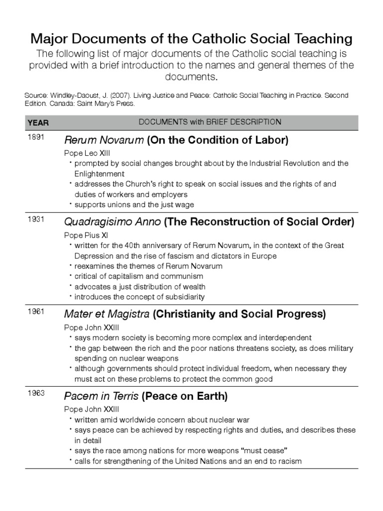 Major Documents of of CST | PDF | Catholic Social Teaching | Catholic ...