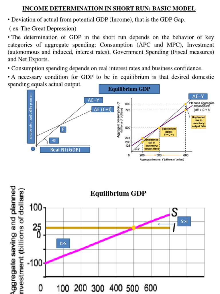 Income Determination in Short Run: Basic Model: Ae Y AE (C+I) Ae Y ...