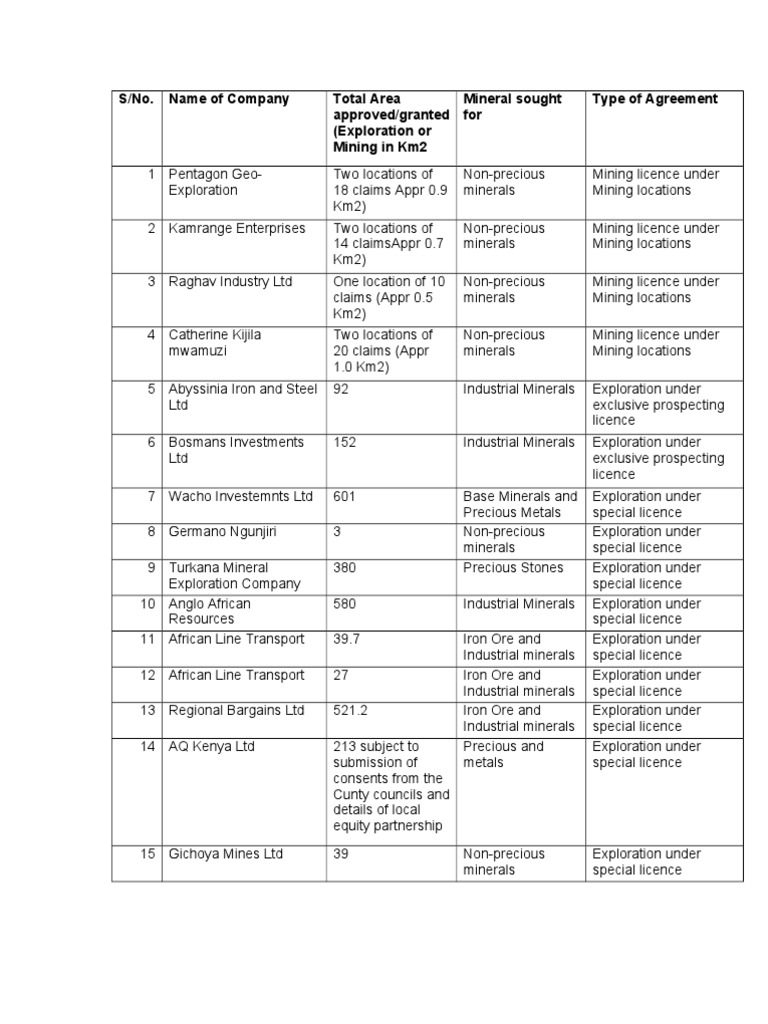 The Following Prospecting , Exploration, Mining licenses have been ...