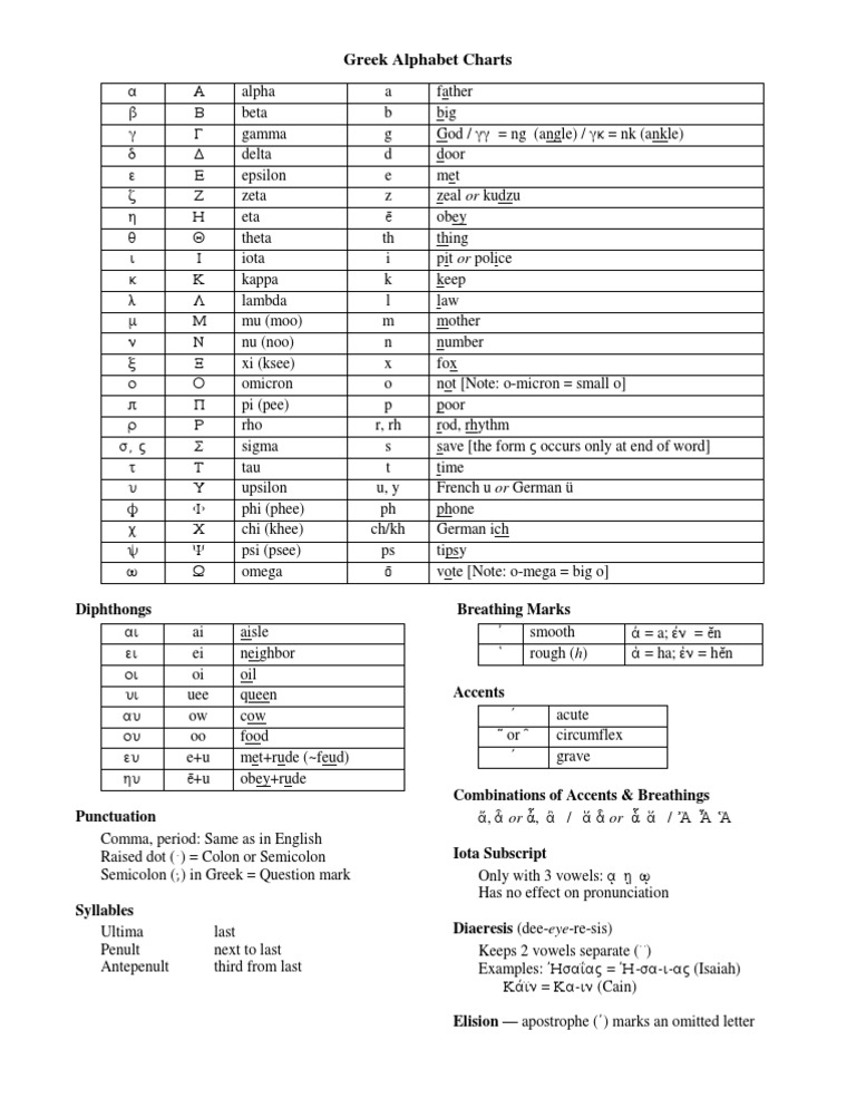 Greek Alphabet Charts: Diphthongs Breathing Marks | PDF