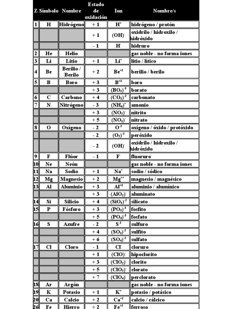 Tabla de Los Iones Inorganicos Mas Comunes | PDF