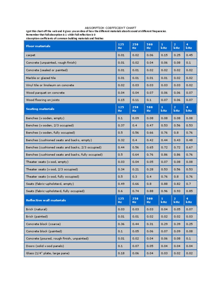 Absorption Coefficient Chart | PDF | Plaster | Drywall