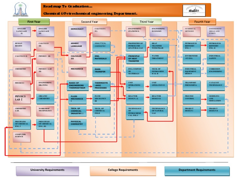Chemical Engineering Roadmap to Graduation | PDF | Science & Mathematics