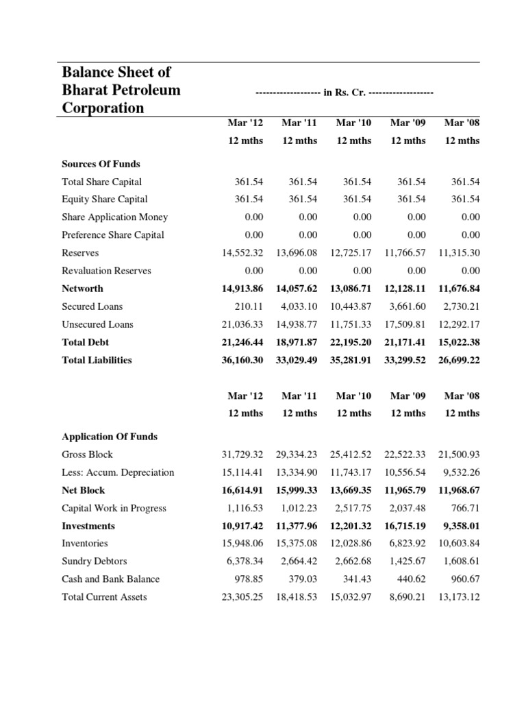 Balance Sheet of Bharat Petroleum Corporation | PDF | Dividend ...