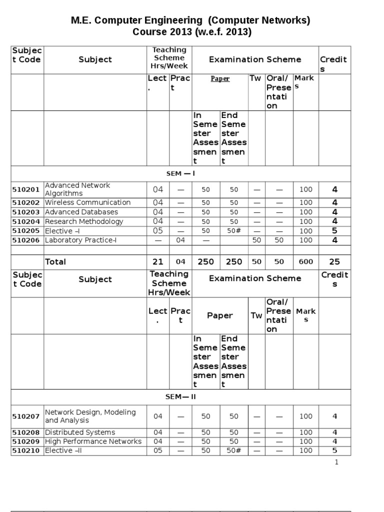 ME Computer Networks Syllabus - 5!8!13 | PDF | Information Security ...