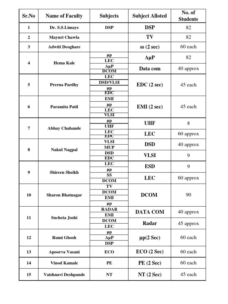 SR - No Name of Faculty Subjects Subject Alloted No. of Students DSP TV | PDF | Teaching Methods ...