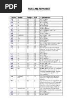 The Russian Alphabet Russian Character English Equivalent Sound Letter ...