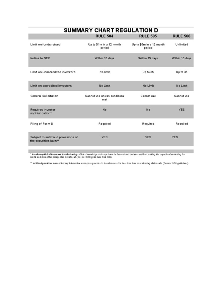 Regulation D Comparison Chart | PDF