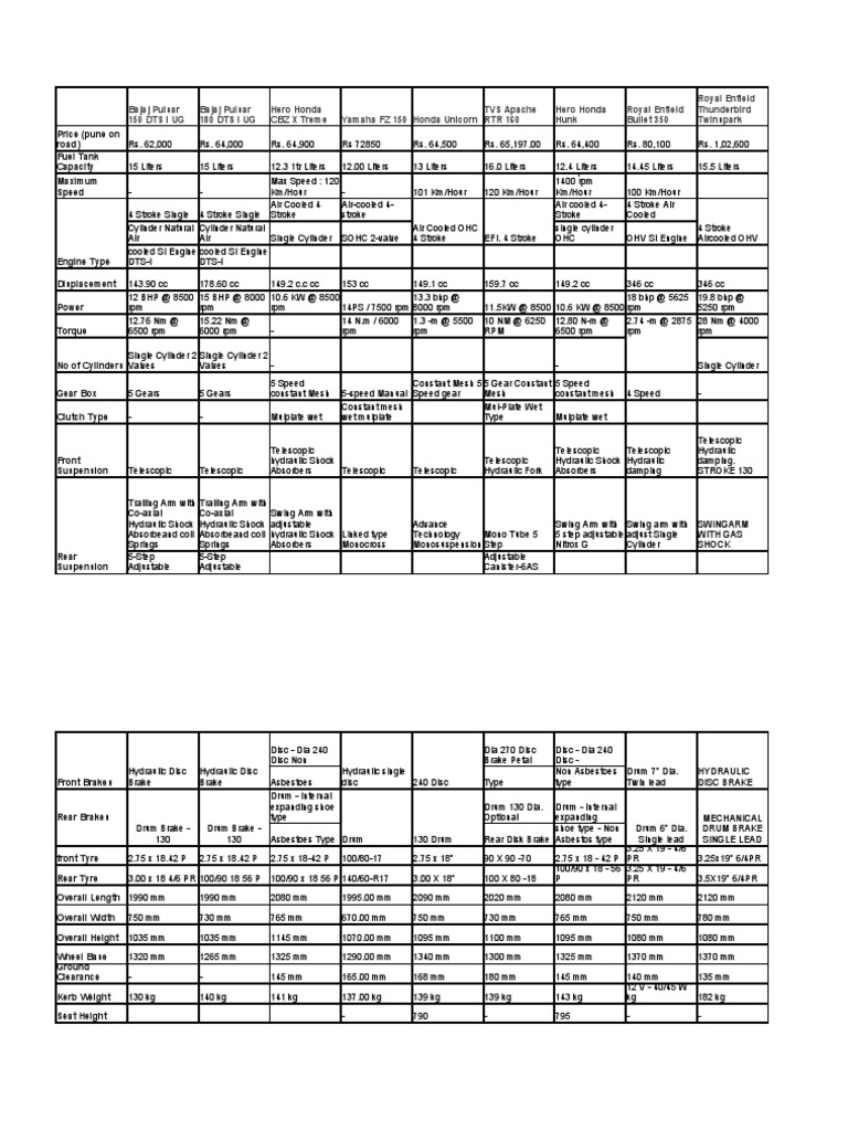 India Bike Comparison Chart - May 09 | Download Free PDF | Motorcycling ...