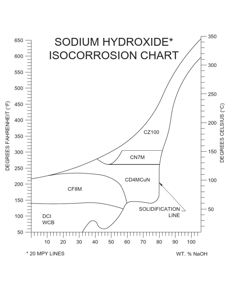 Sodium Hydroxide Isocorrosion Chart | PDF