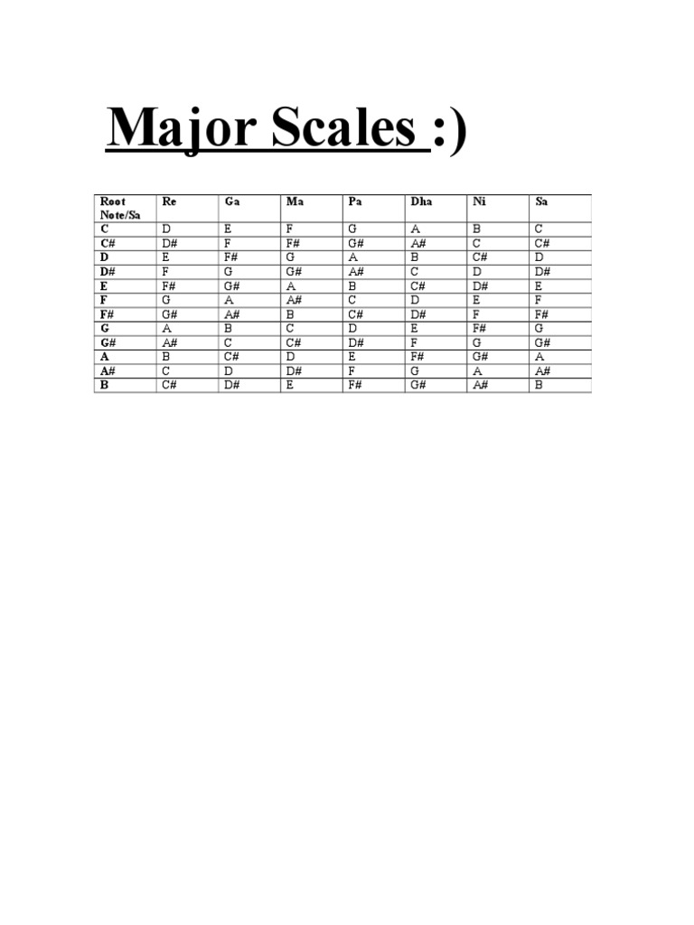 Major Scales:) : Root Note/Sa Re Ga Ma Pa Dha Ni Sa C C# D D# E F F# G ...