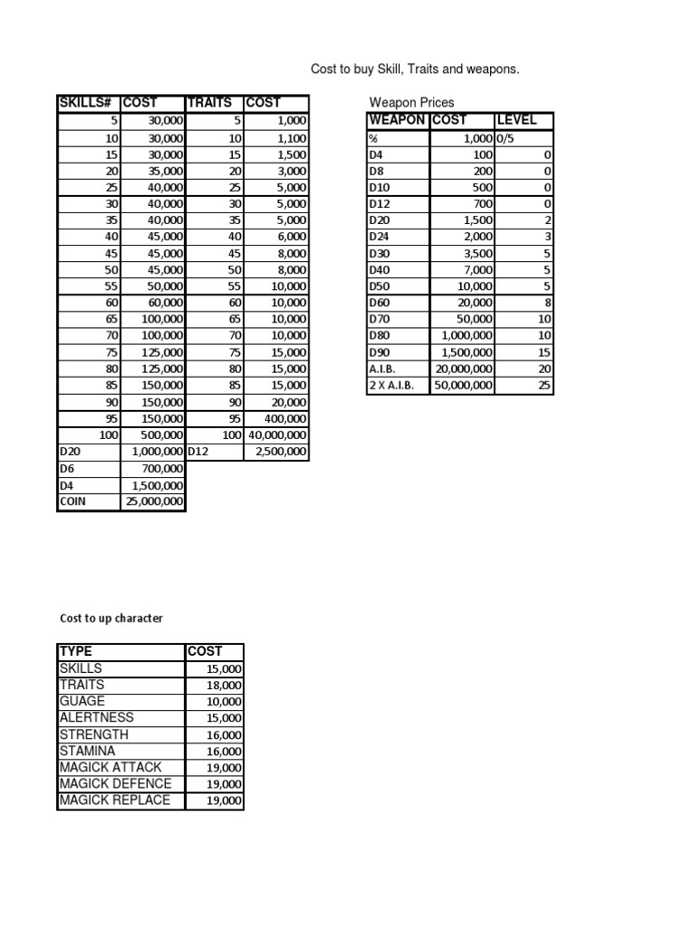 Character Skills and Weapon Costs Guide | PDF