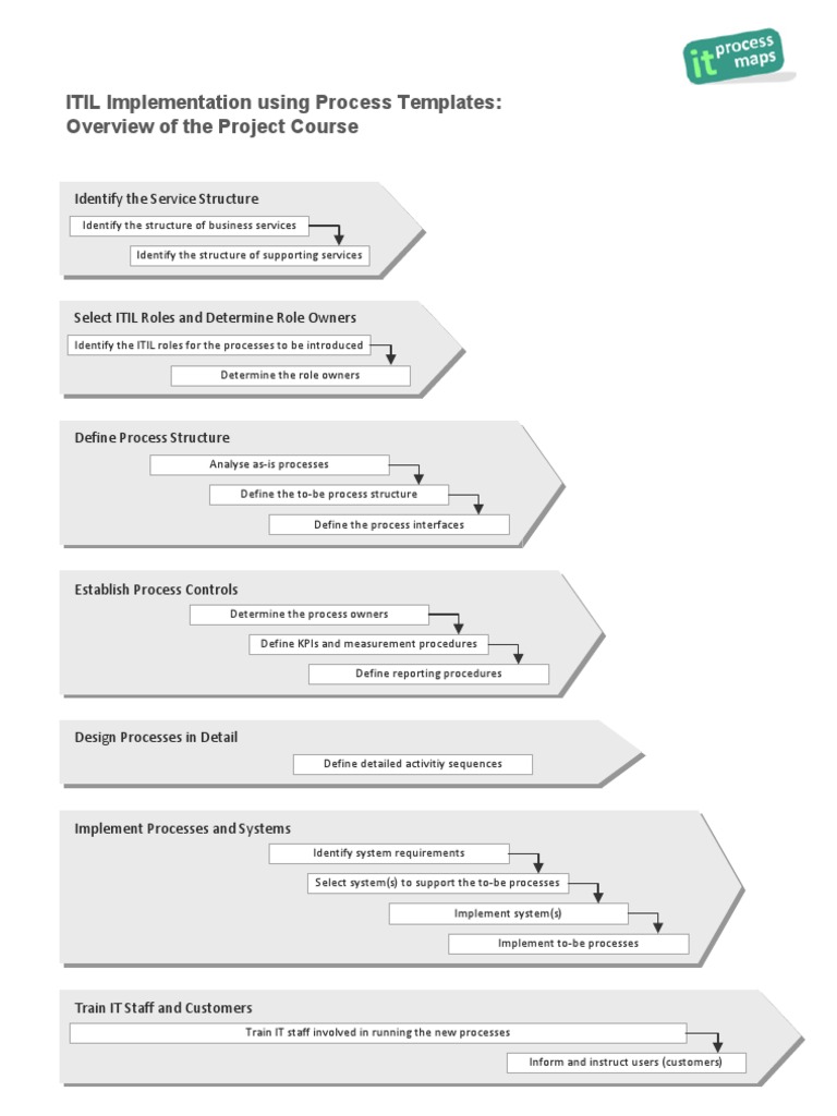 Project Phases Itil Implementation With Process Templates | PDF
