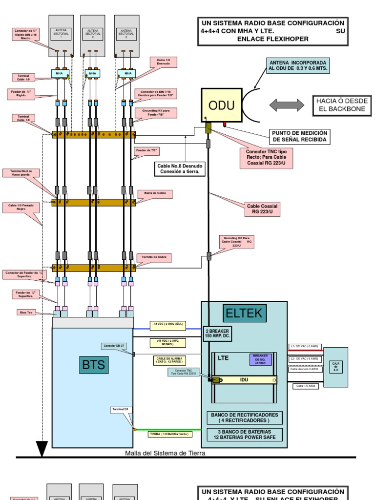 Ejemplos de Instalación de BTS - Ultrasite - Nokia - 7-07-2011 | PDF