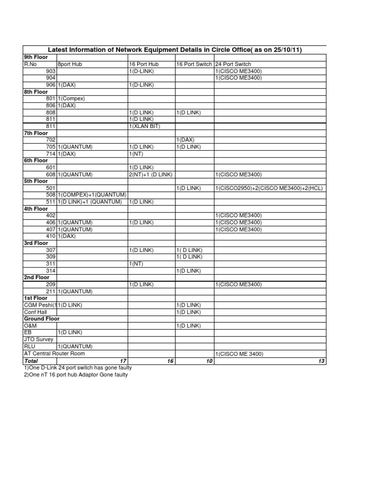 Network Equipment Inventory Report | PDF