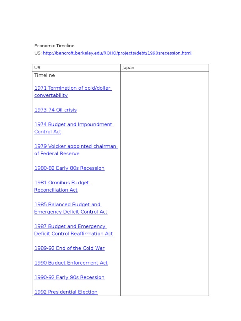 Economic Timeline | PDF | Finance & Money Management | Law