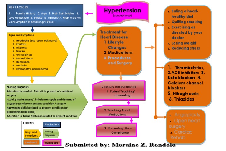 Concept Map hypertension