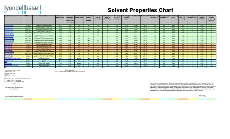 1. Solvent Properties Chart | Ether | Alcohol
