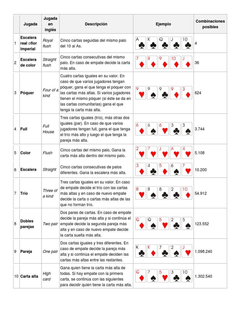 Clasificación de Jugadas de Póker | PDF