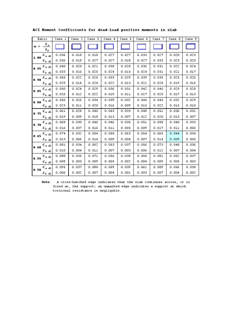ACI Moment Coefficients for Slabs | PDF | Teaching Mathematics | Nature