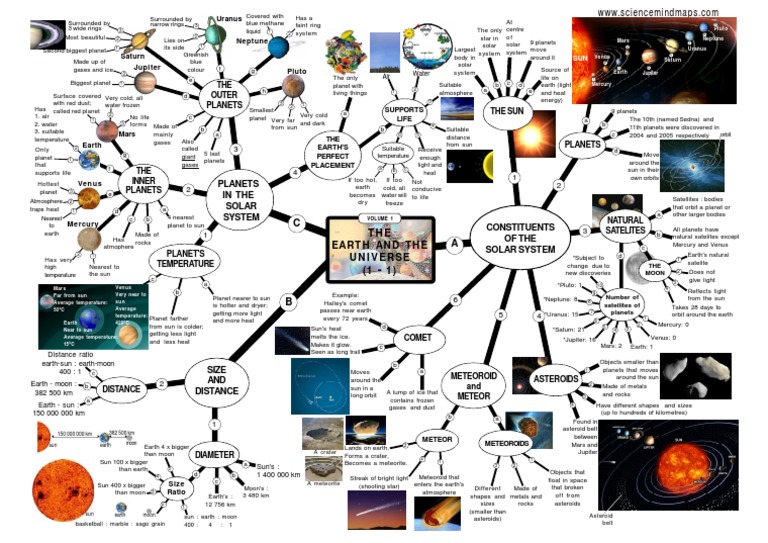 Earth and Universe Mind Map | Meteoroid | Natural Satellite