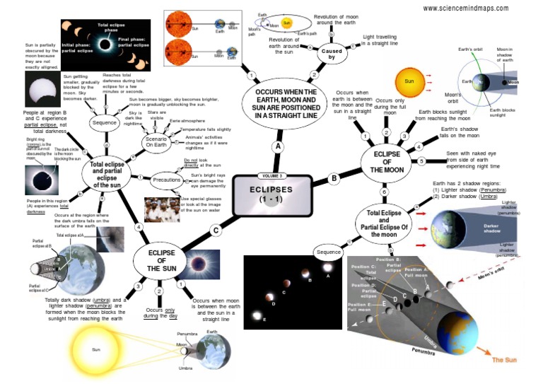 Eclipse Mind Maps | Download Free PDF | Solar Eclipse | Shadow