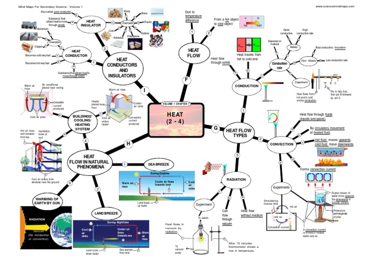 Sample Heat Mind Map | PDF | Heat Transfer | Thermal Conduction