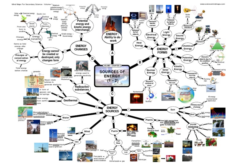 Sources of Energy Mind Map | PDF | Energy Development | Fuels