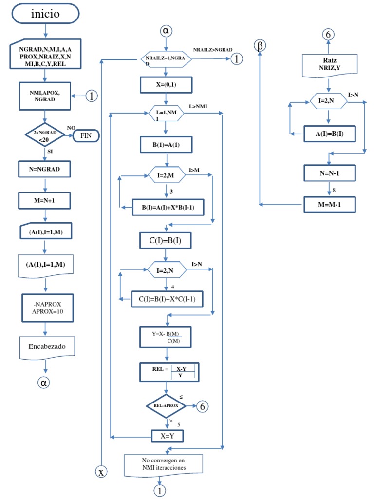 Diagrama de Flujo Newton Raphson | PDF