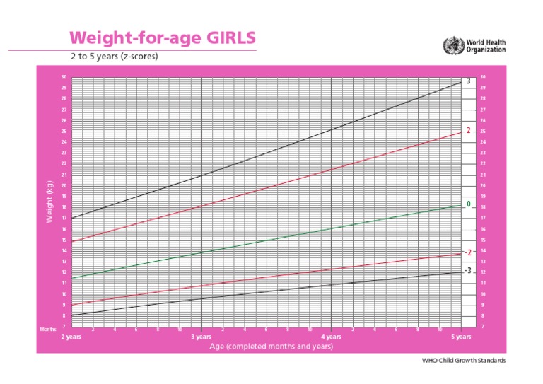 Weight-For-Age GIRLS: 2 To 5 Years (Z-Scores) | PDF