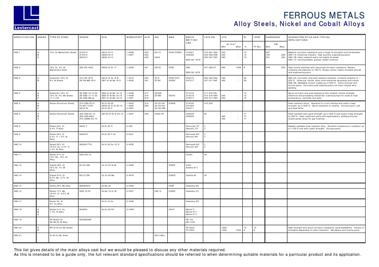 Nickel and Cobalt Alloy Specifications | PDF | Technology & Engineering