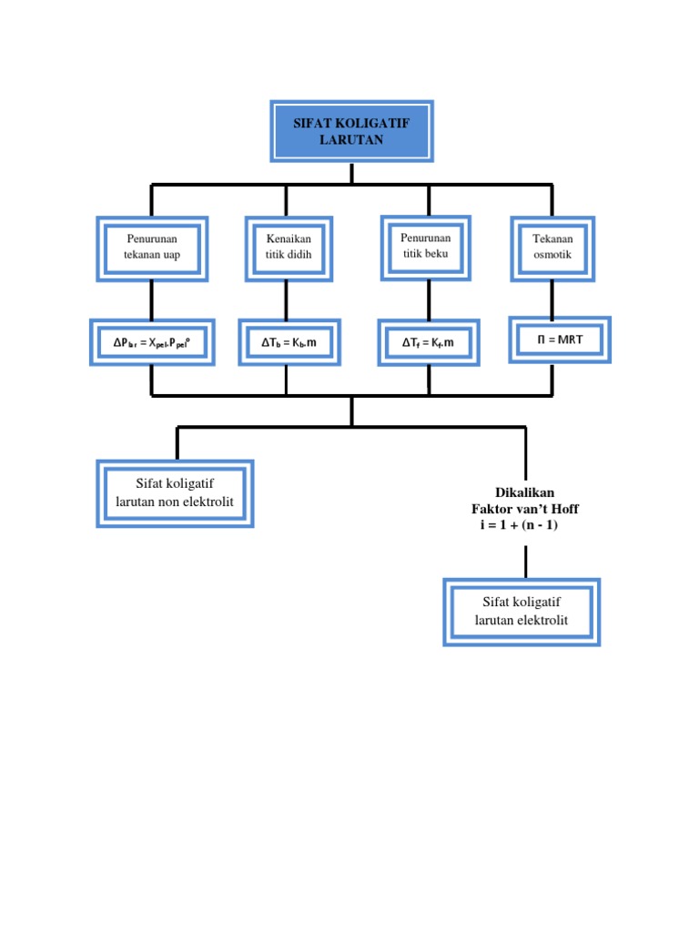 Peta Konsep Sifat Koligatif Larutan - Belajar di Rumah