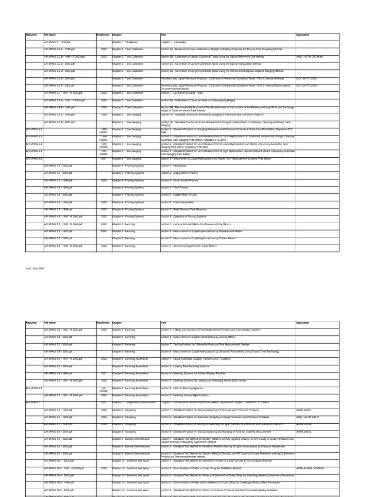 API MPMS List PDF | PDF | Petroleum | Natural Gas