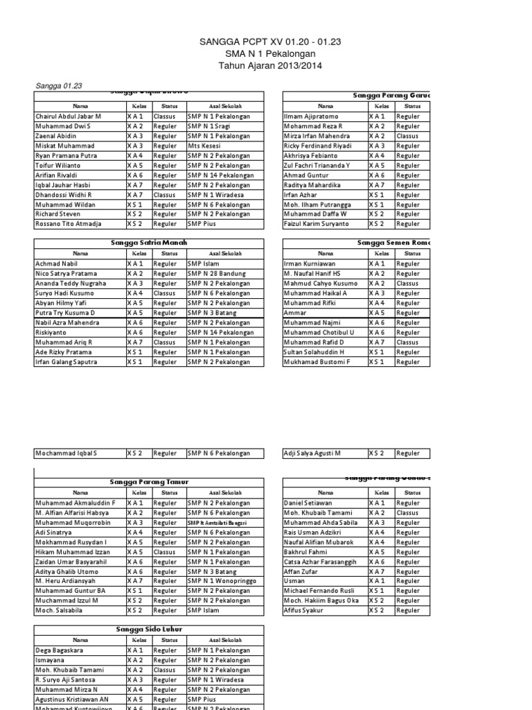 Sangga PCPT XV | PDF