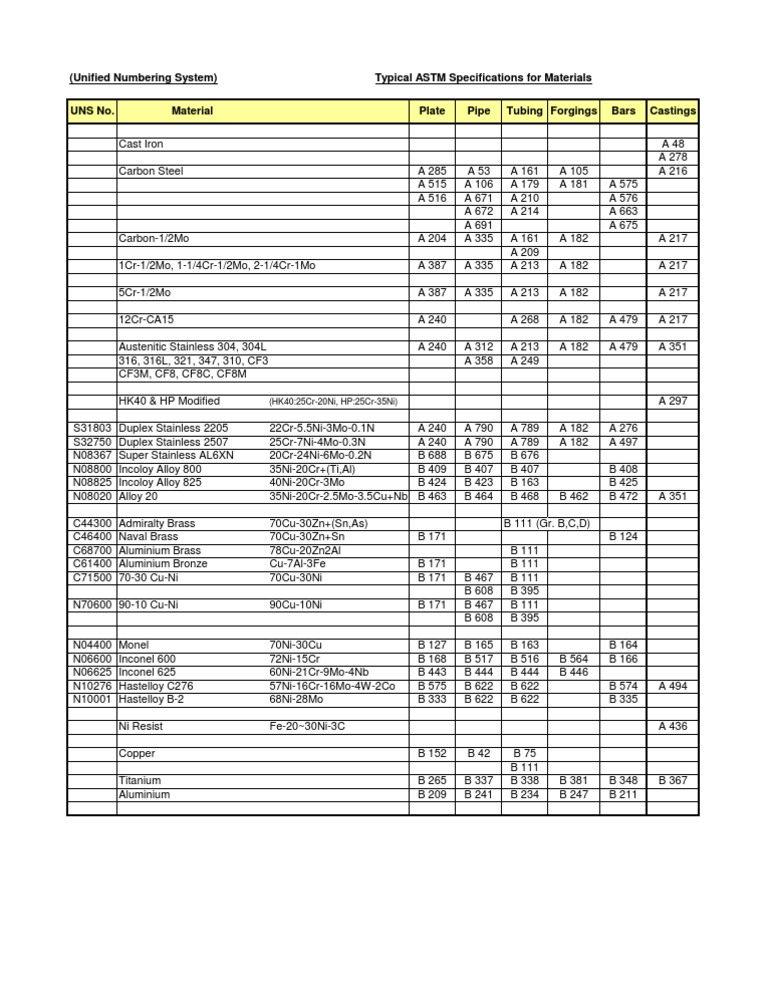 ASTM Material Specifications Overview | PDF | Technology & Engineering