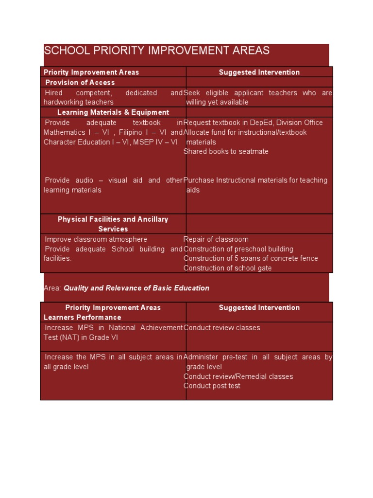 School Priority Improvement Areas Dimension4 | PDF | Educational ...