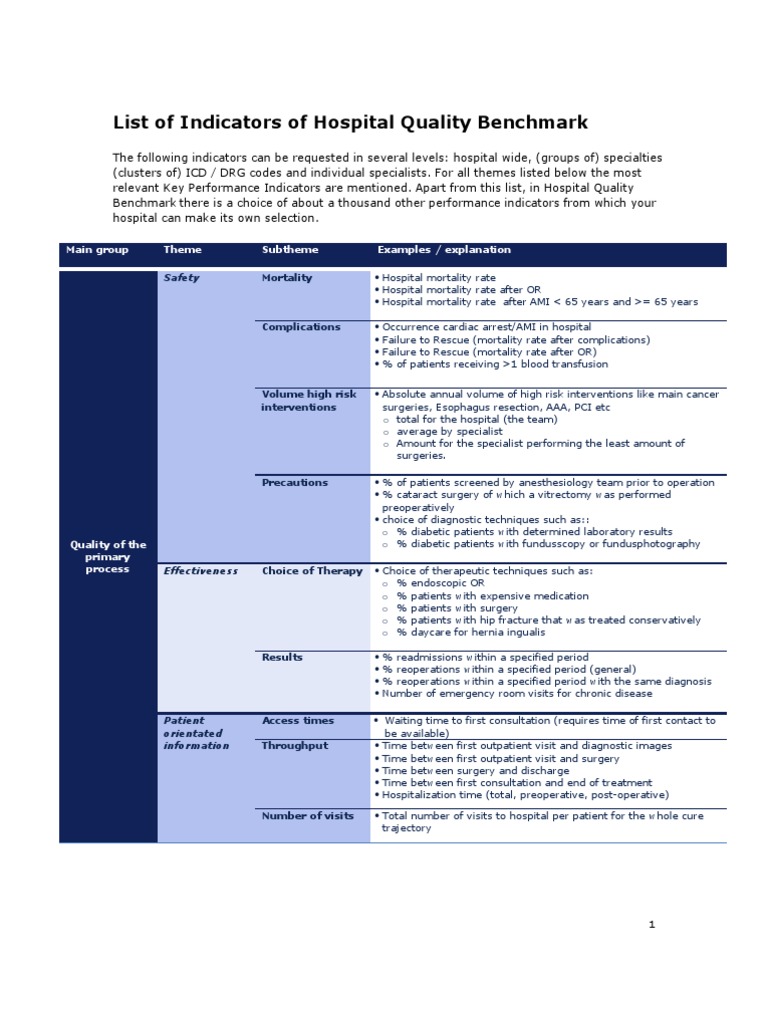 KPIs Hospital Quality Benchmark | Patient | Surgery