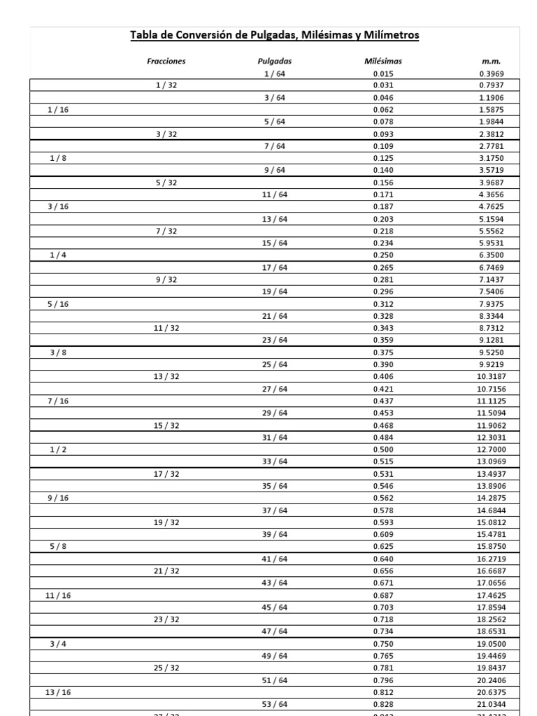 Tabla deConversión de Pulgadas, Milésimas y Milímetros