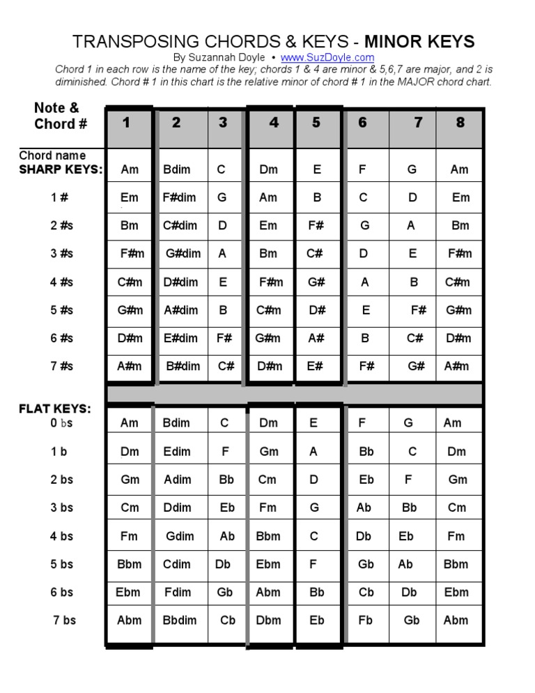 Transposing Chart - MINOR Chord Keys | PDF