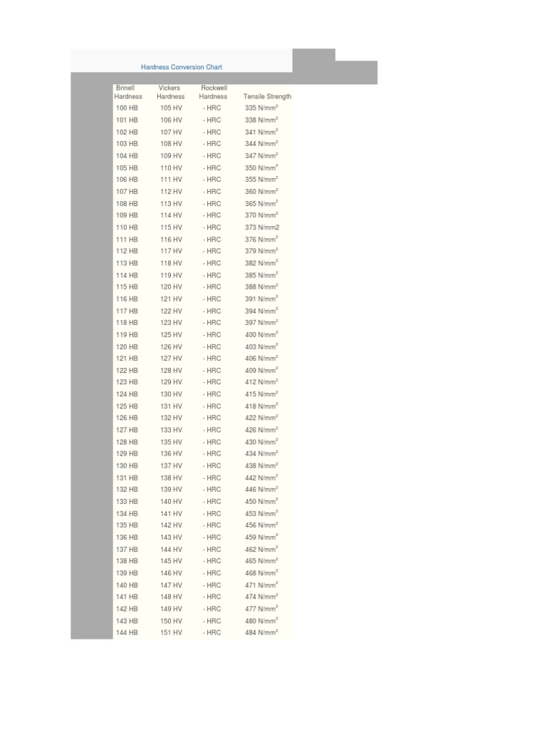 Hardness Coversion HB HV HRC Tensile | PDF | Building Engineering ...