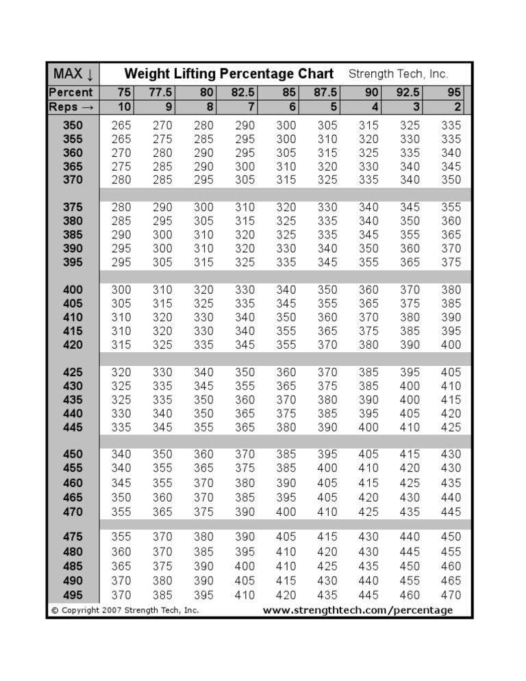 Weight Max Percentage Chart