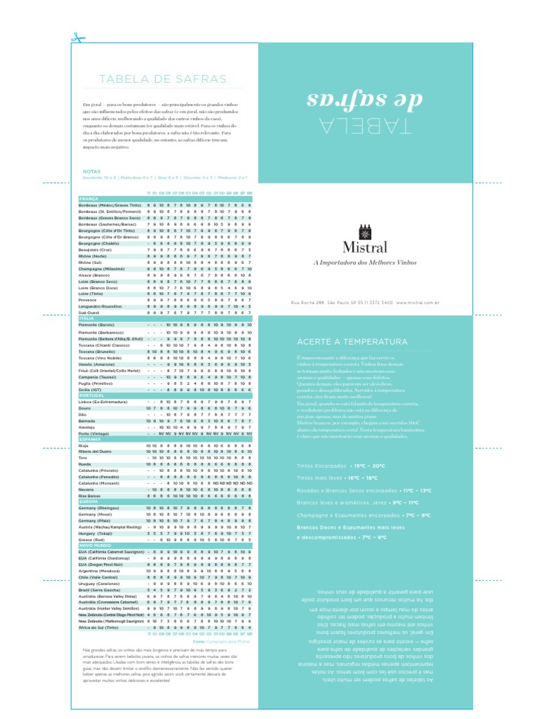 Tabela de Safras Mistral | Wine | Grape