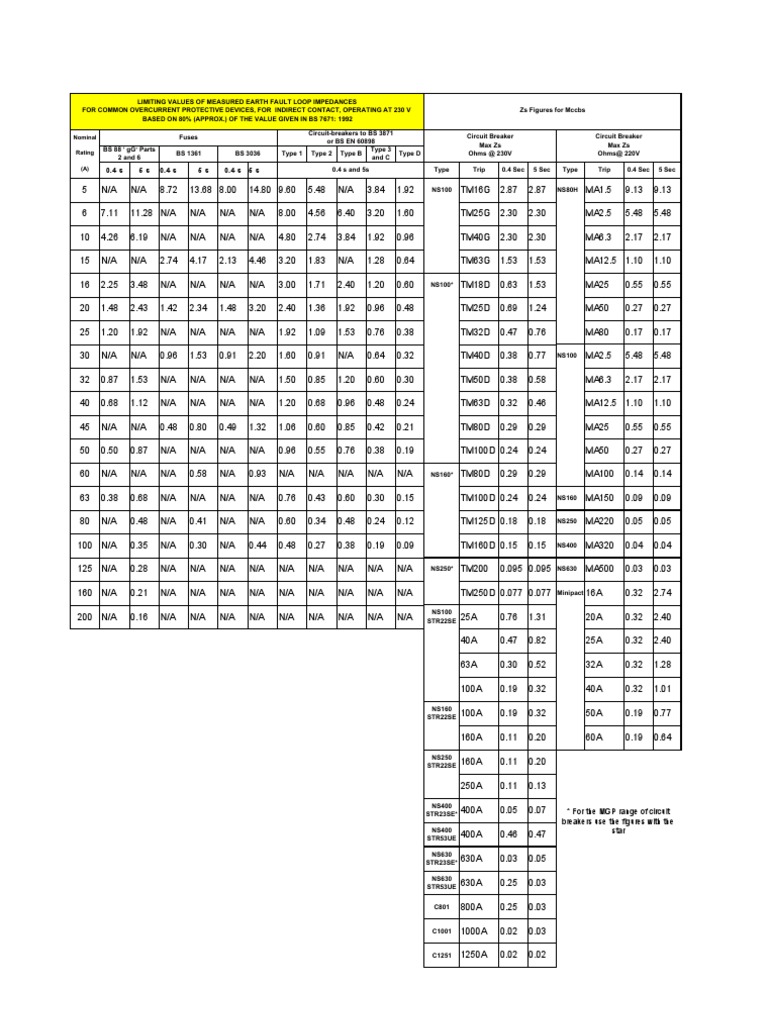 Limiting Values of Earth Loop Impedance & Zs For Mccbs PDF | PDF
