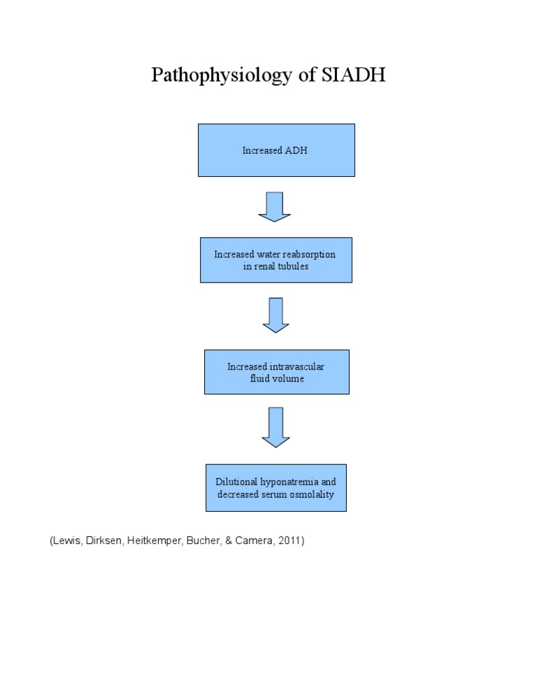 Pathophysiology of SIADH | PDF