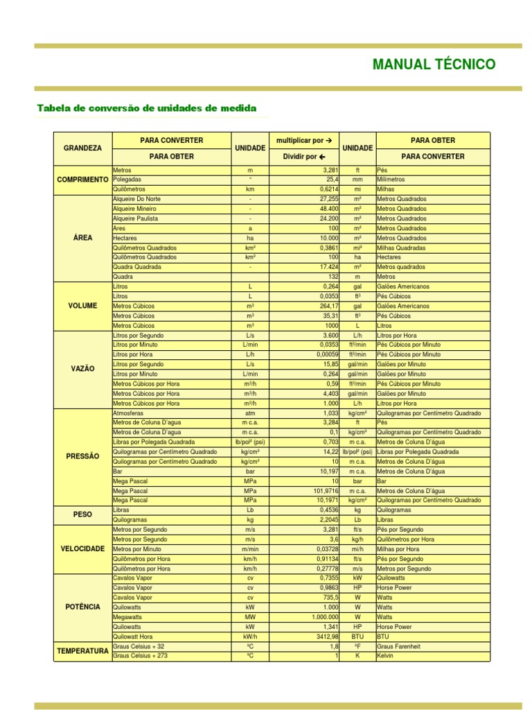 Tabela de Conversão de Unidades de Medida | PDF
