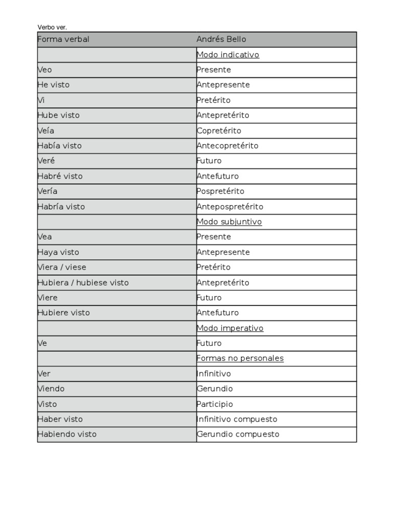 Conjugación del verbo ver | PDF | Artes del Lenguaje y Comunicación