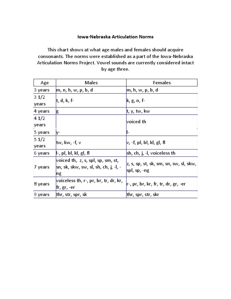 Articulation Norms | PDF