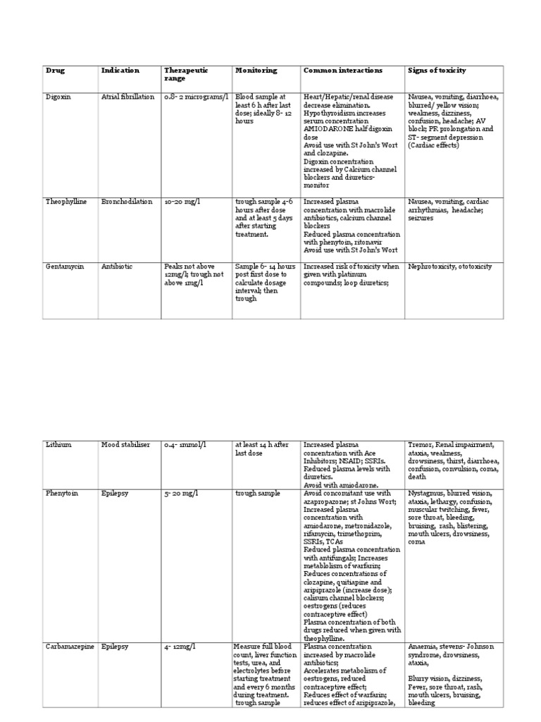 Narrow Therapeutic Range Expanded | Drugs | Pharmacology